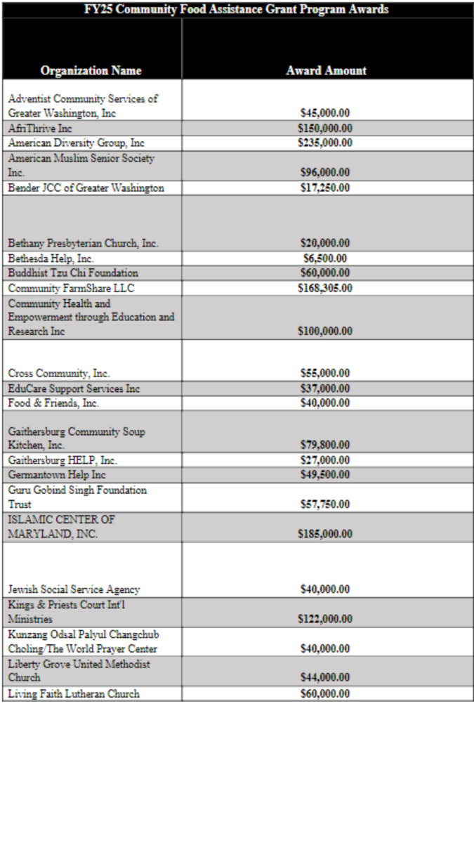 FY25 Community Food Assistance Grant Program - Montgomery County, MD